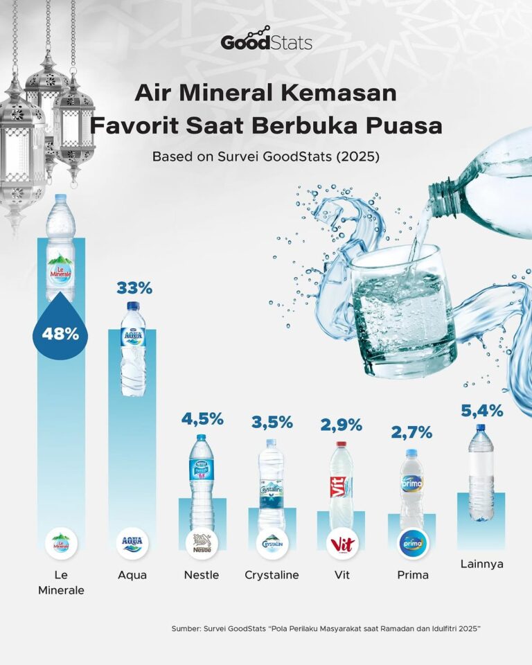Hasil Survei Terbaru Goodstats, Produk Indonesia Menguat - sinarharapan.net